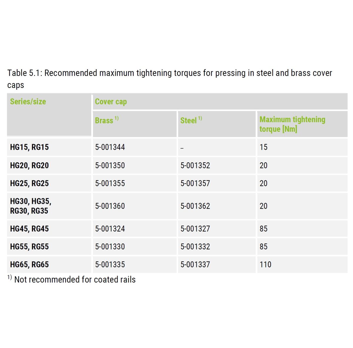 Assembly tool for HIWIN C5-M & C5-ST caps HG20 | DamenCNC B.V.